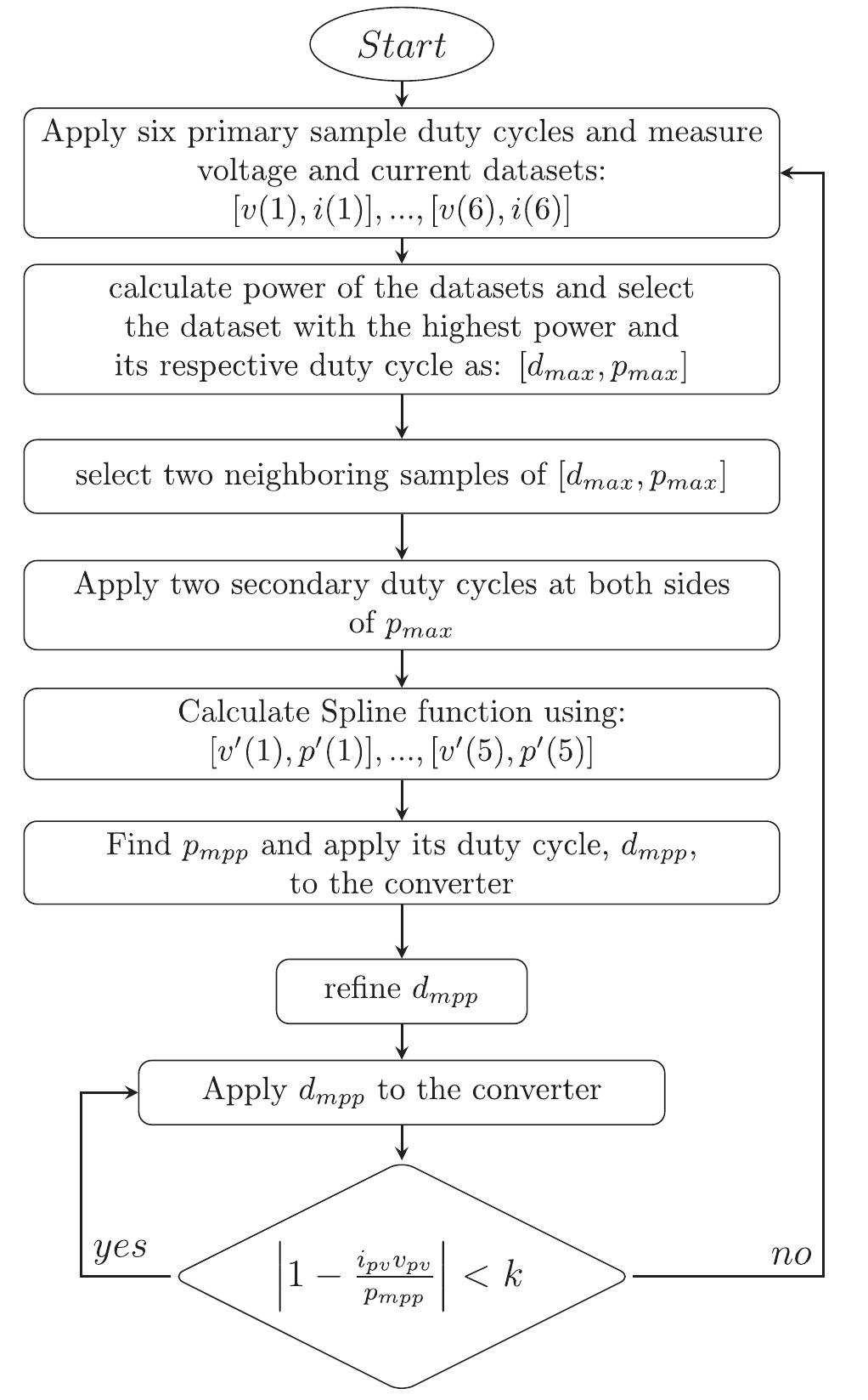 Flowchart of spline-mppt under partial shading conditions