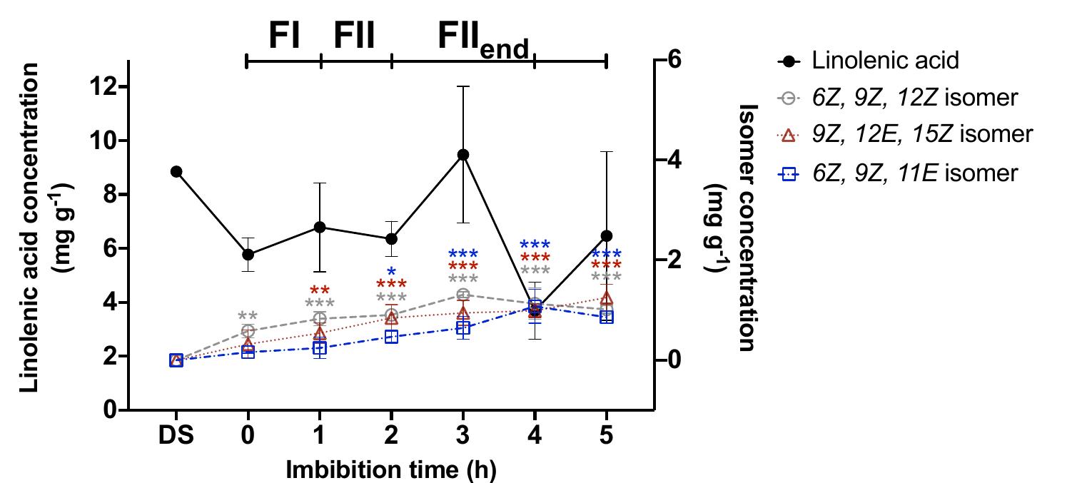 Fatty acid isomers in s. hispanica seeds. the imbibition