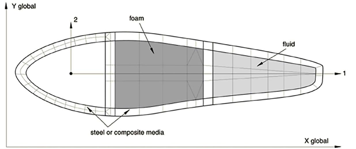 Sample composite beam cross section multiscale modeling for