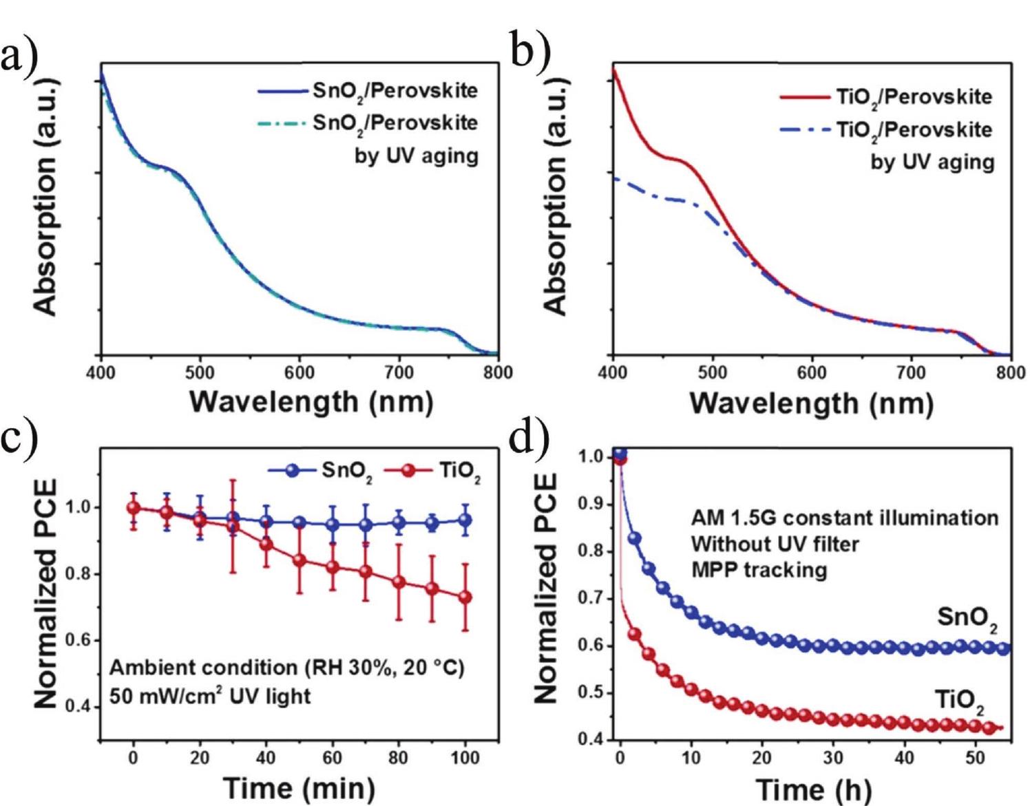 Uv-vis absorption spectra of perovskite films on a) sno2 and