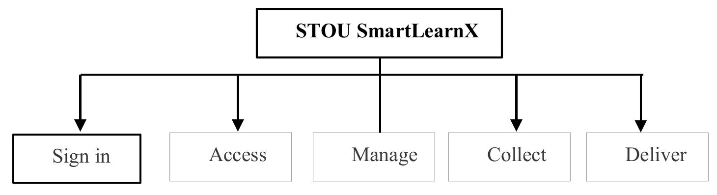 Structure of stou smartlearnx today's consumers have grown