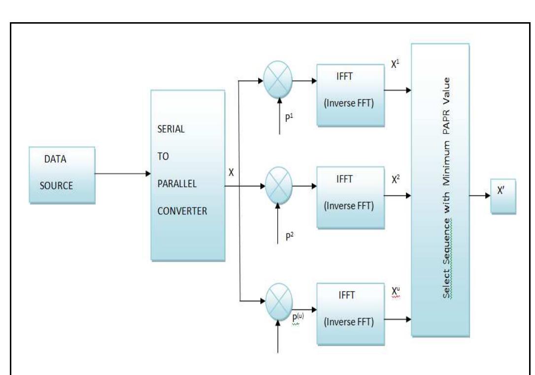 -1:- the block diagram of slm scheme