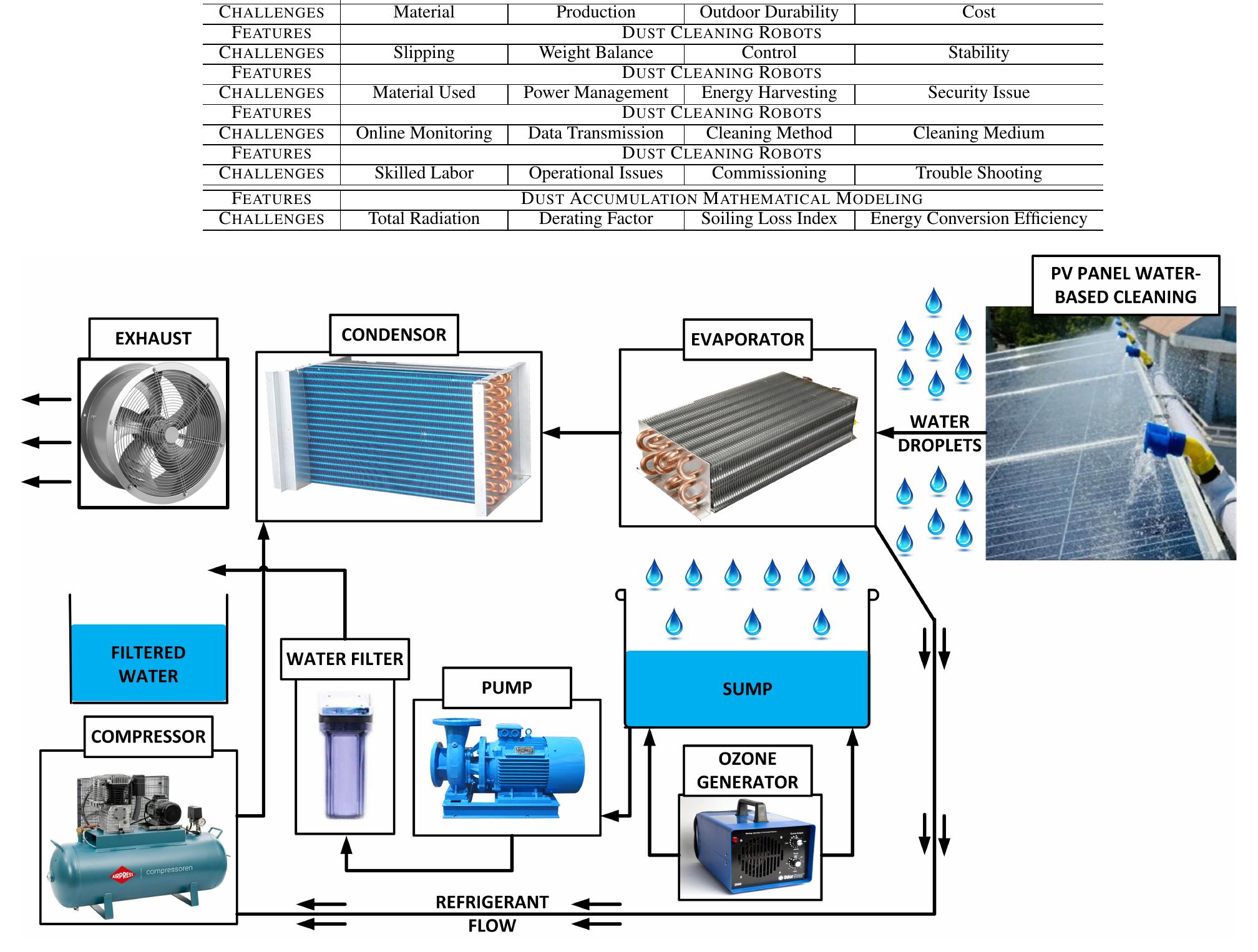 (PDF) Dust accumulation and aggregation on PV panels: An integrated ...