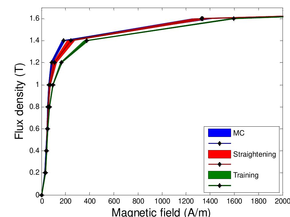 Normal curves for mc, straightening and training at 50 hz
