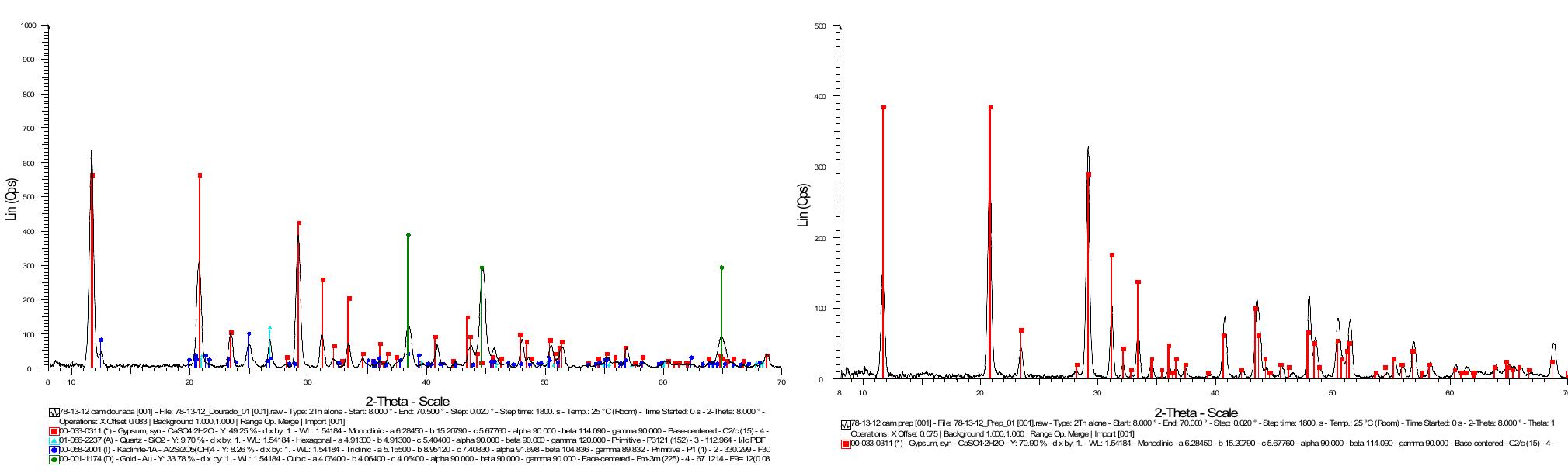 - xrd diffractogram identifying gypsum. xrd analysis by m.