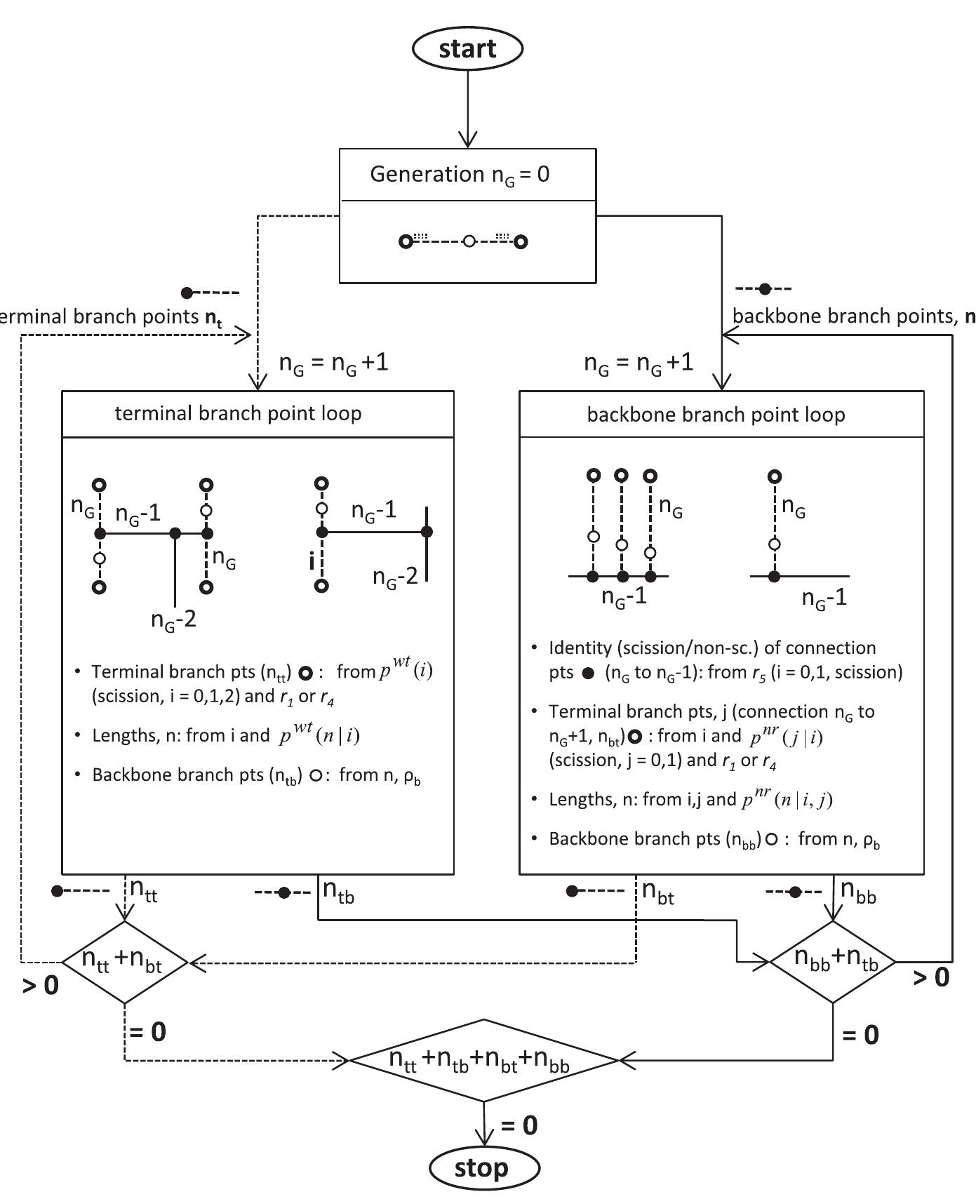 Flow chart of the monte carlo simulation model. the