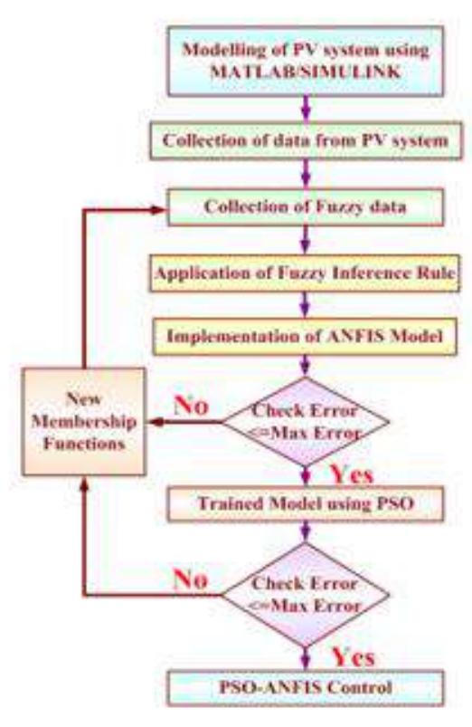 Flowchart structure of an anfis-pso based mppt control