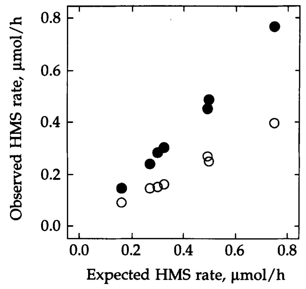 Comparison of observed hms rates with the expected rates of