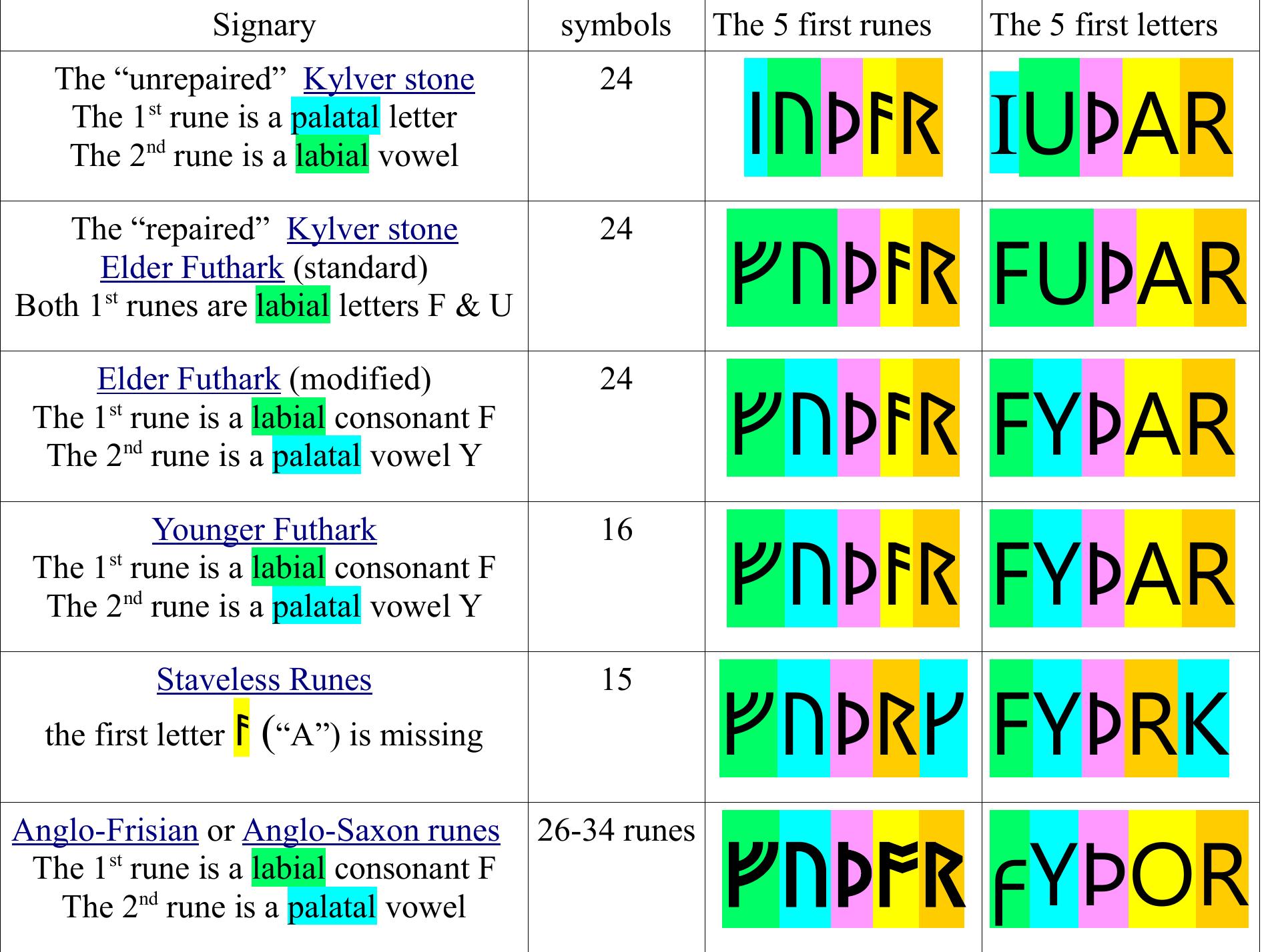 The variants of the futhark signaries may be characterized