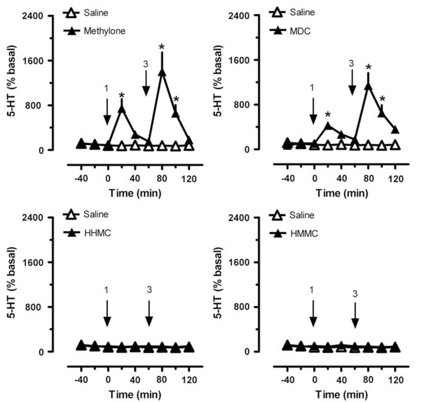 Dose-response effects of methylone, mdc, hhmc, and hmmc on