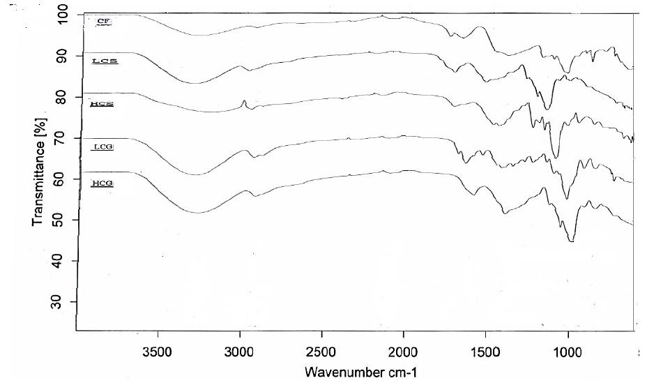 Ftir spectrum of alginate based bioplastic, where cf as