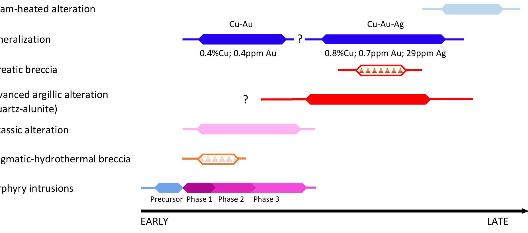 Schematic timeline diagram showing relative age