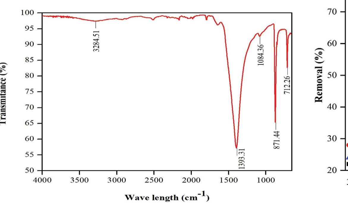 Ftir spectra of eggshell powder. stock solution (1,000 mg/l)