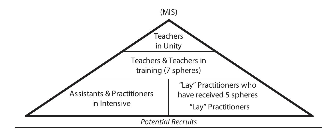 Hierarchical structure of the ascending circle