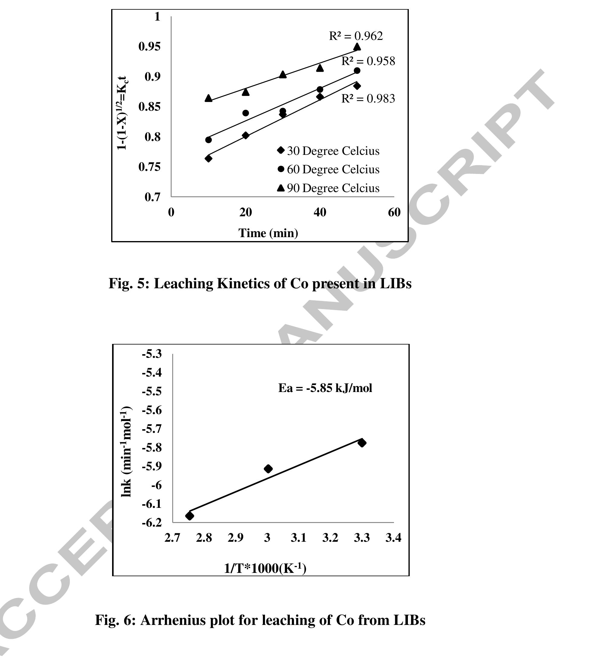 Figure 7 - Close loop separation process for the recovery of