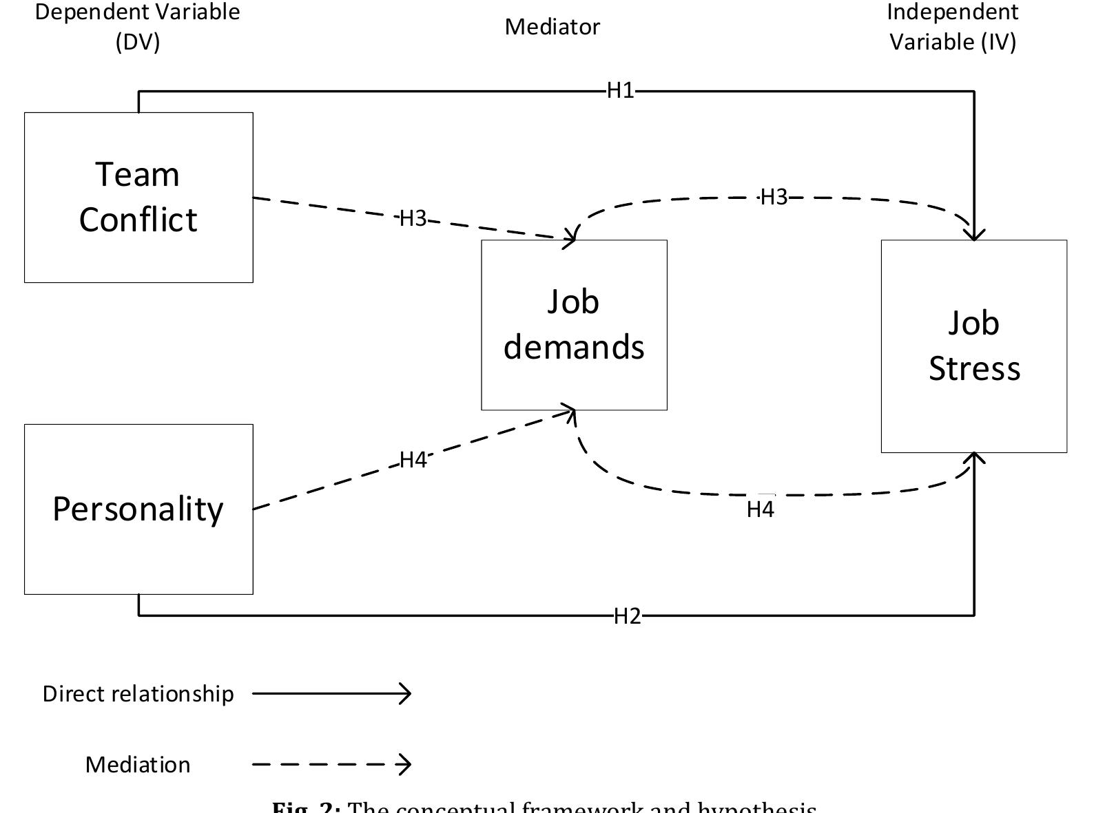 2. hypothesis development reactivity (carver and