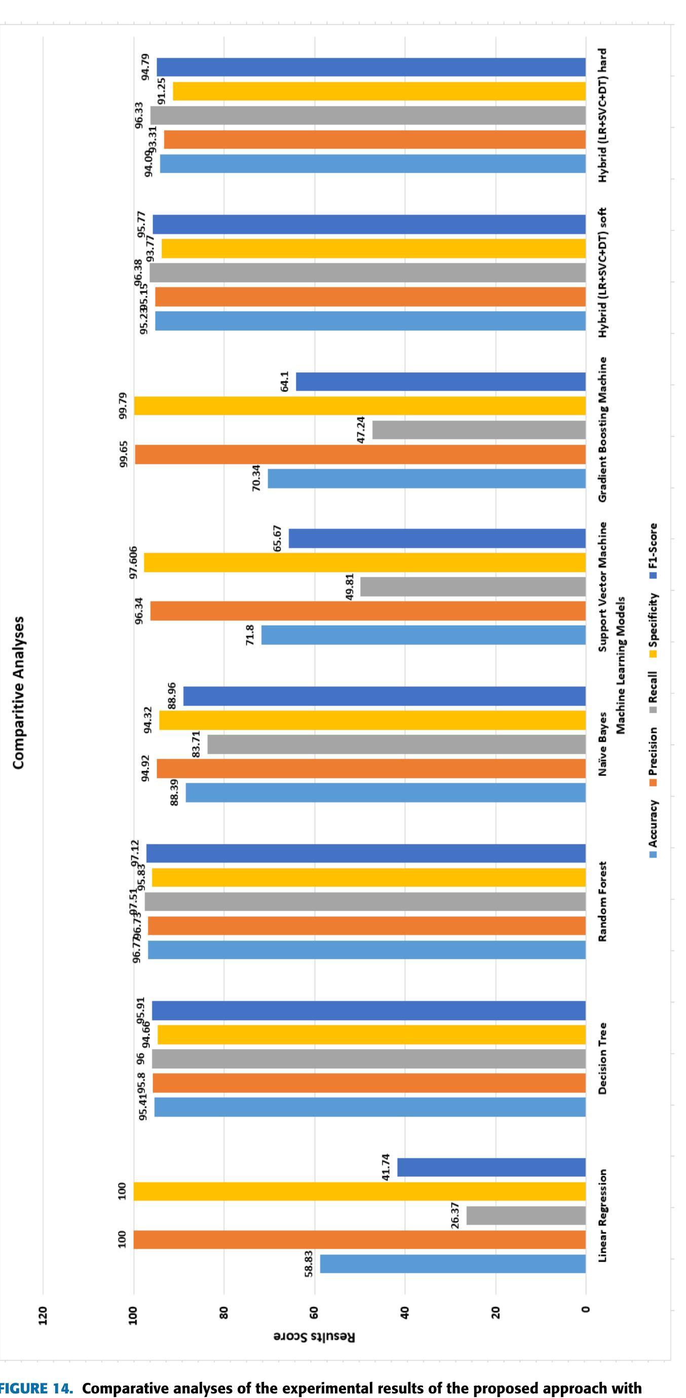 Figure 14 - Phishing Detection System Through Hybrid Machine