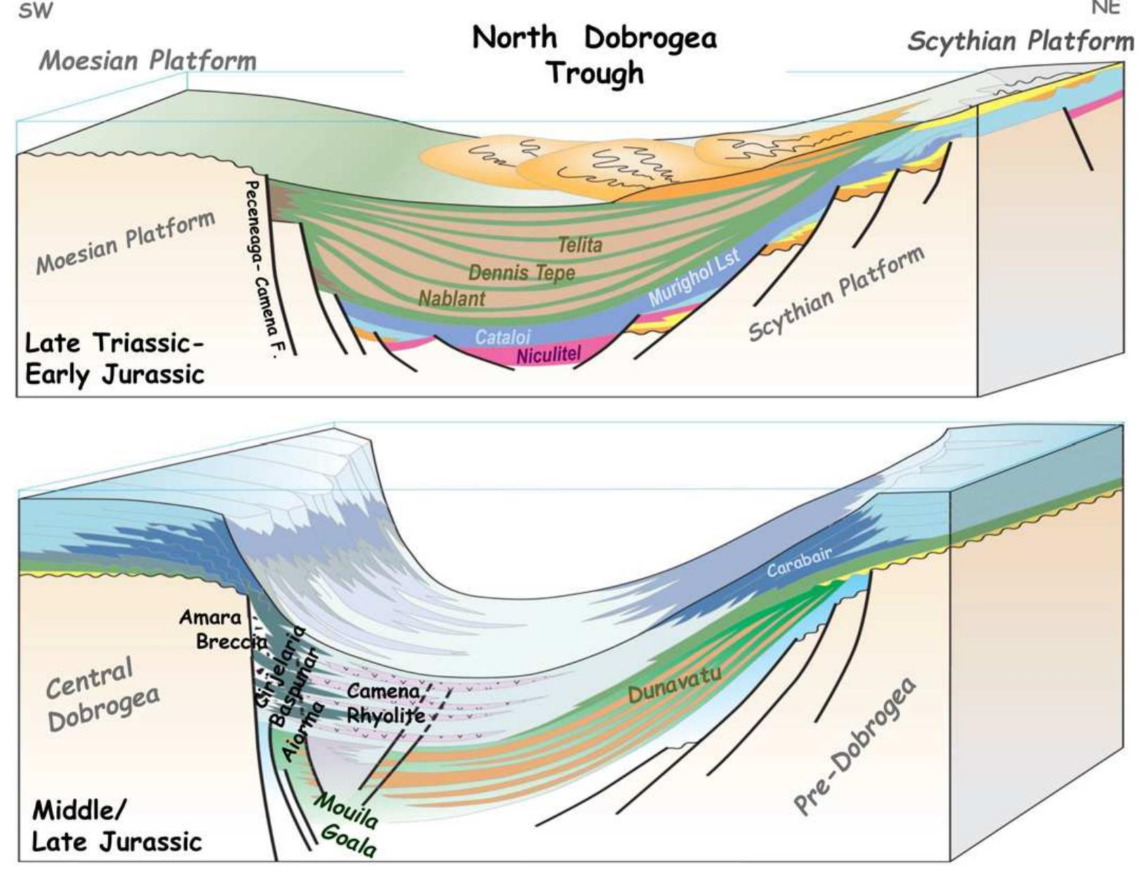 Schematic model: late triassic—early jurassic and