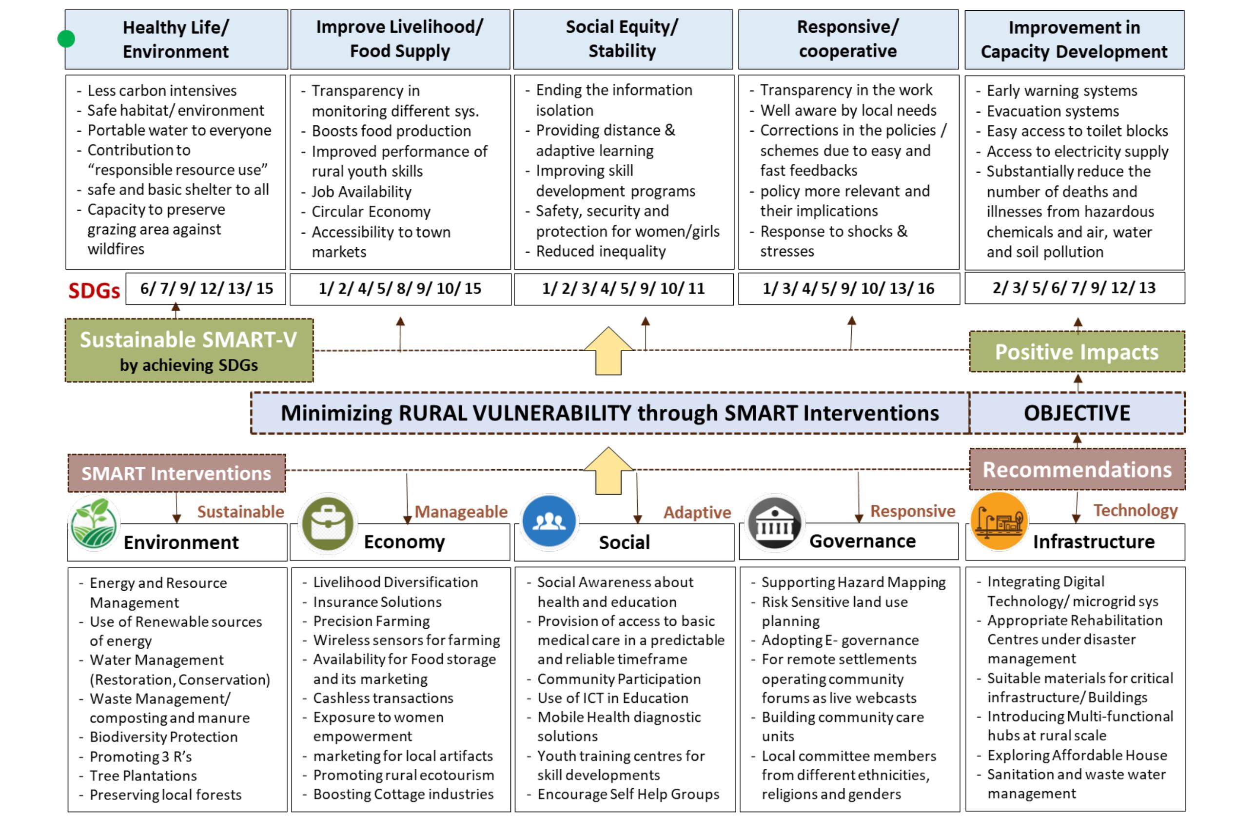 Stage 2-objective analysis (achieving sdgs through smart