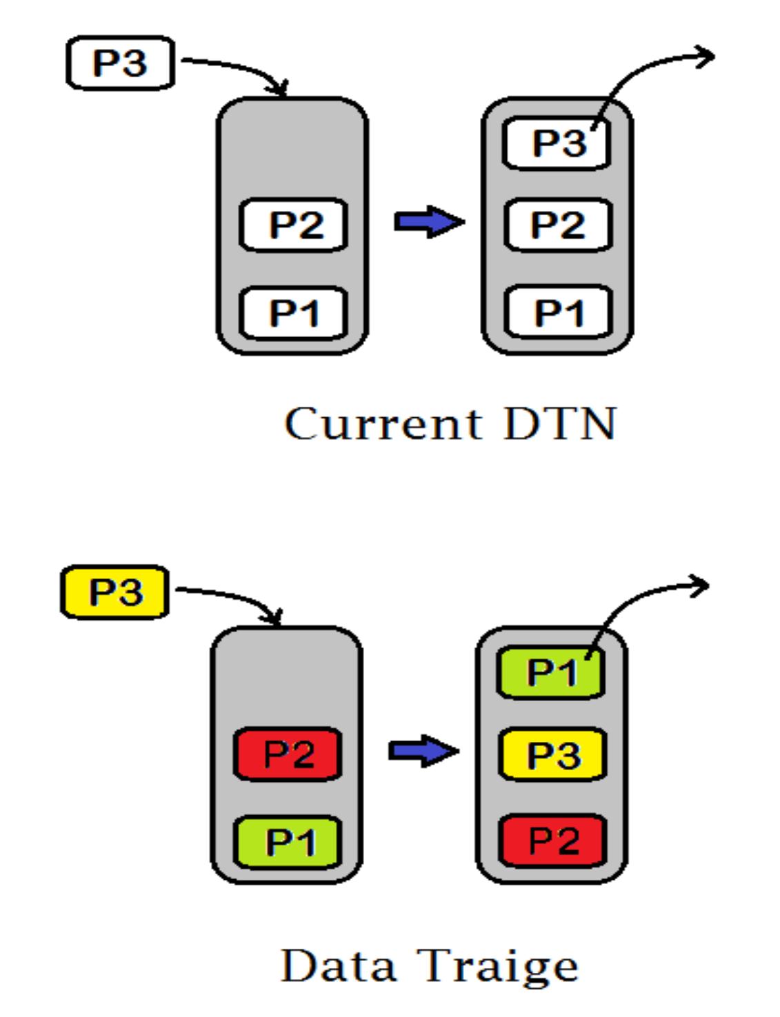 Difference b/w data triage and normal dtn forwarding users
