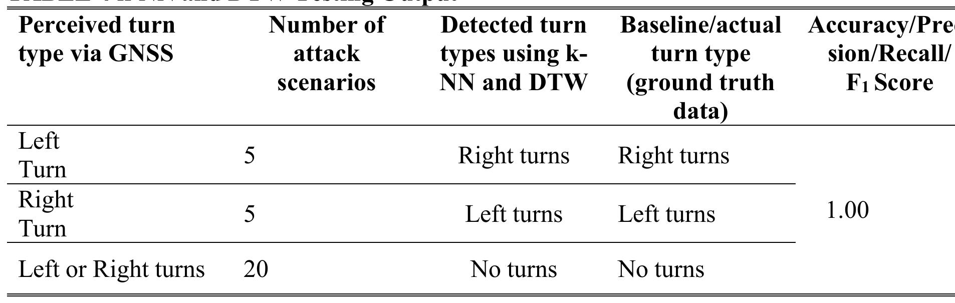 Table 4 A Sensor Fusion Based Gnss Spoofing Attack