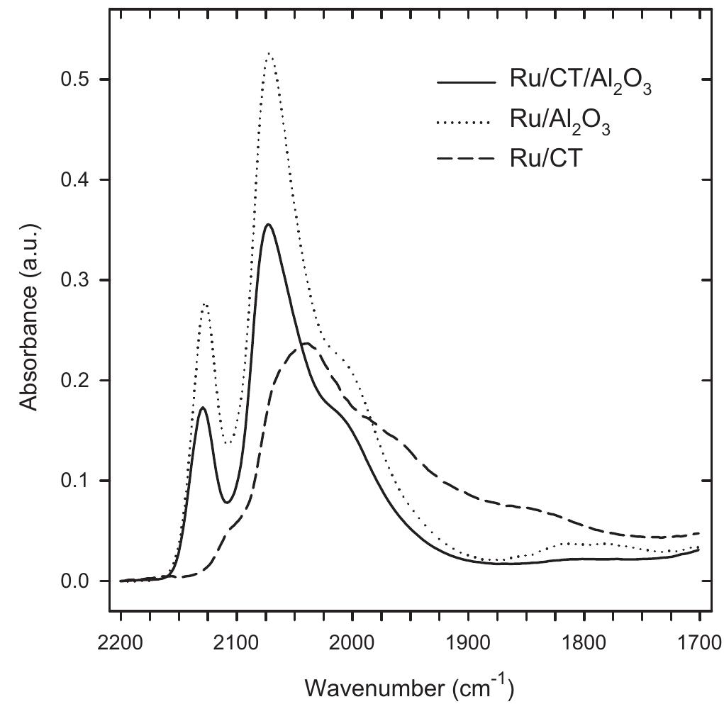 Ftir spectra of co adsorbed at r.t. on the ruthenium