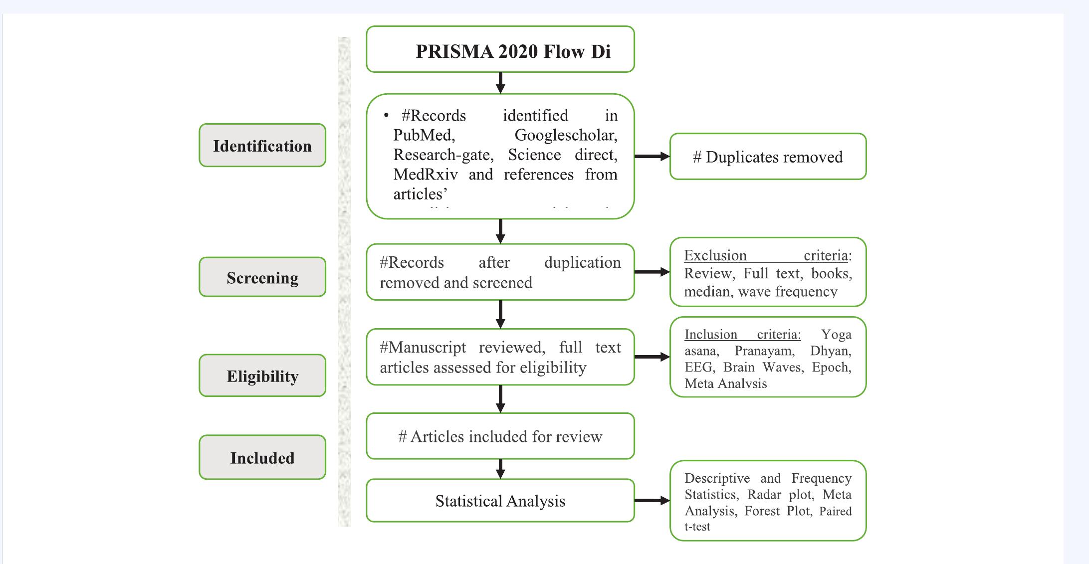 Prisma statement - block diagram of the review study design.