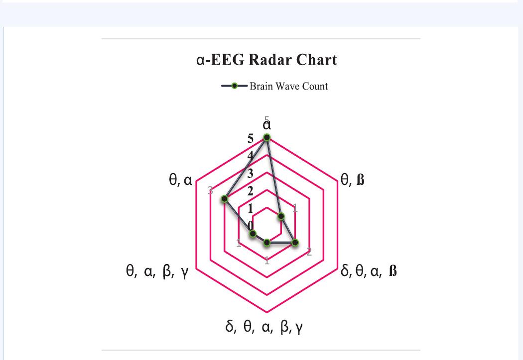 Radar chart-: a-eeg brain waves count in study. the spectral