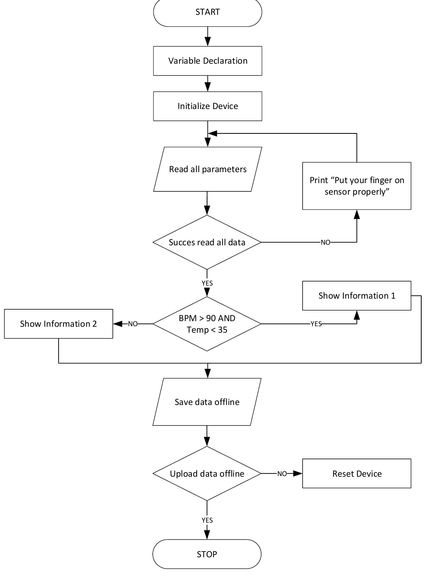 Flowchart of real-time stress detection and monitoring using