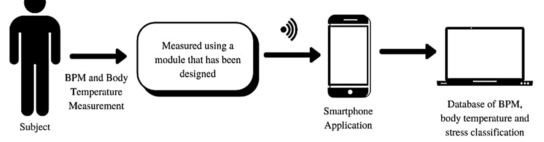 Data collection and experimental setup for real-time stress