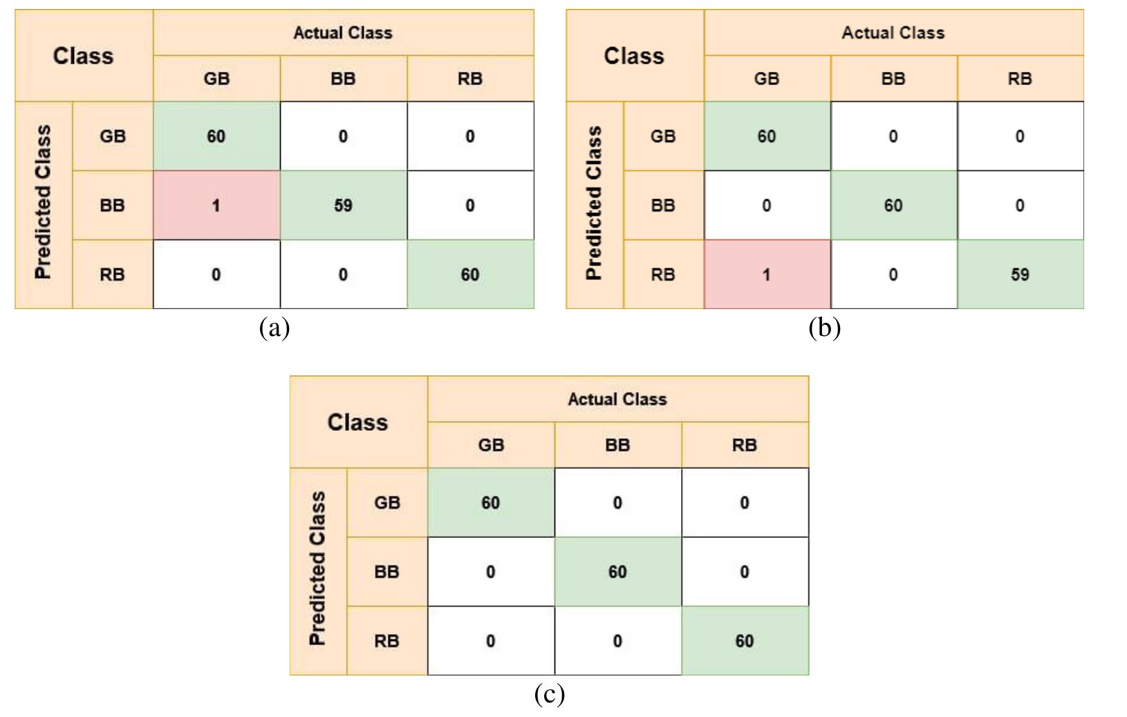 Confusion matrix based on the features of (a) color, (b)