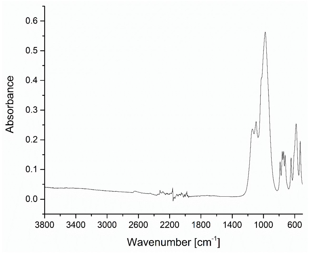 Ft-ir spectra of silanized feldspar. silanized feldspar was