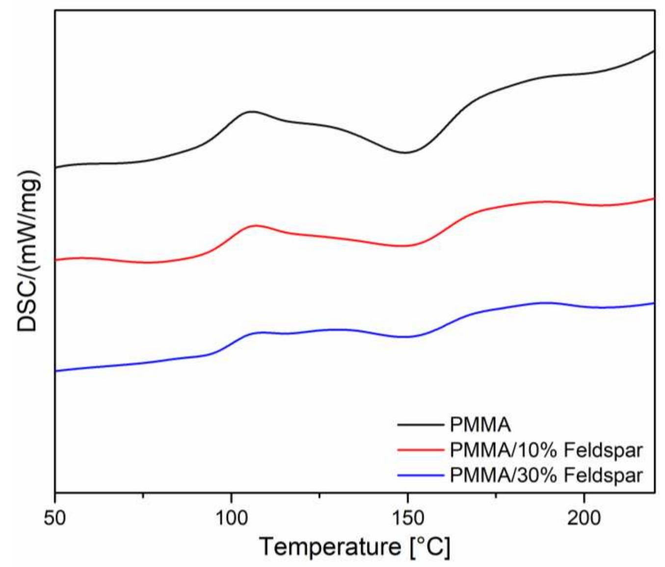 Ft-ir spectra of pmma and pmma/ feldspar composites.