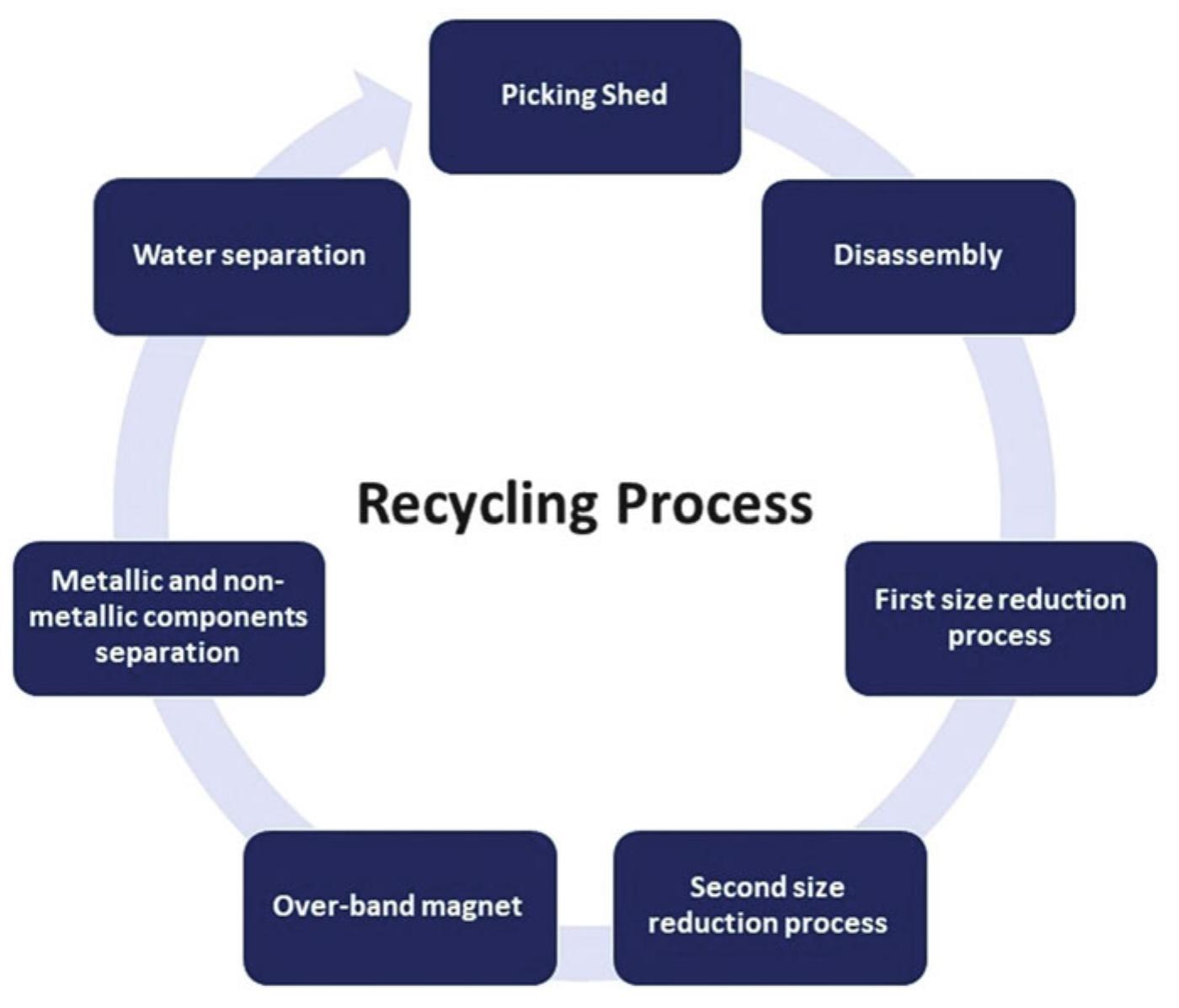 3 different steps involved in e-waste recycling process