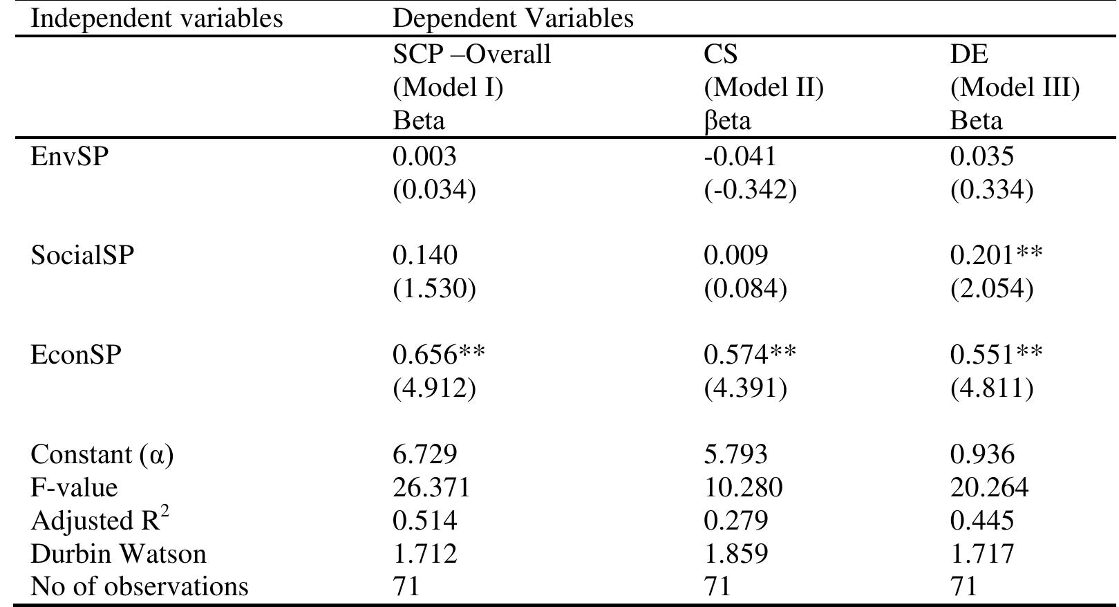 Regression models summary note: **beta coefficient is