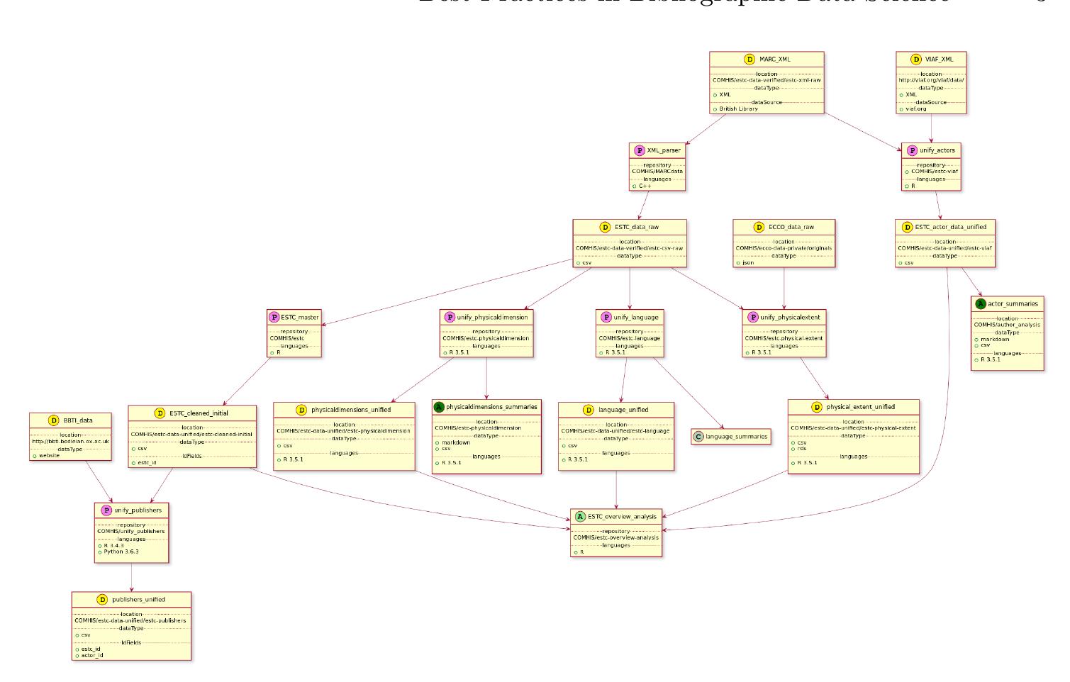 Dependency chart describing the multi-layered data