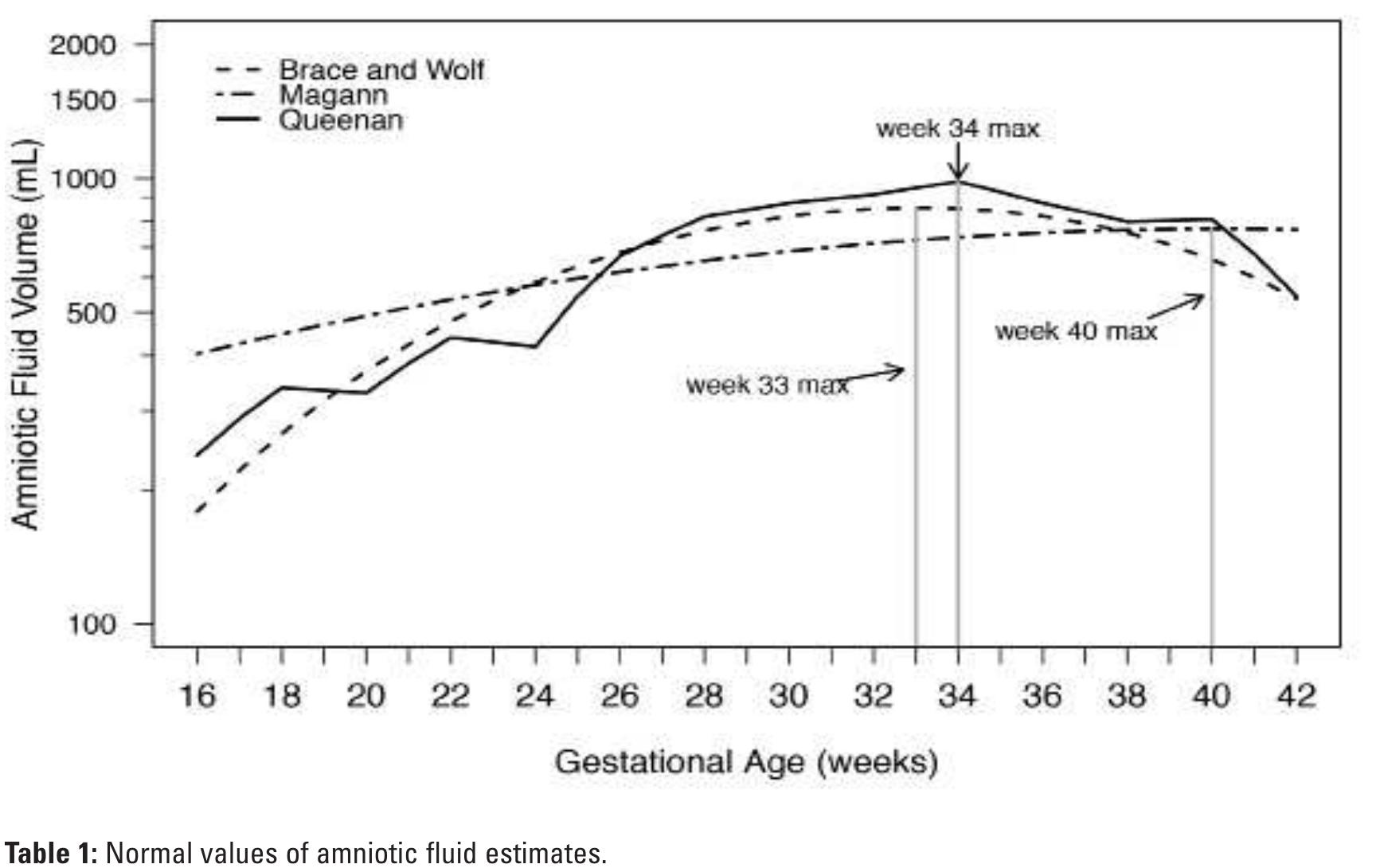 Figure 1 - Amniotic fluid as a vital sign for fetal