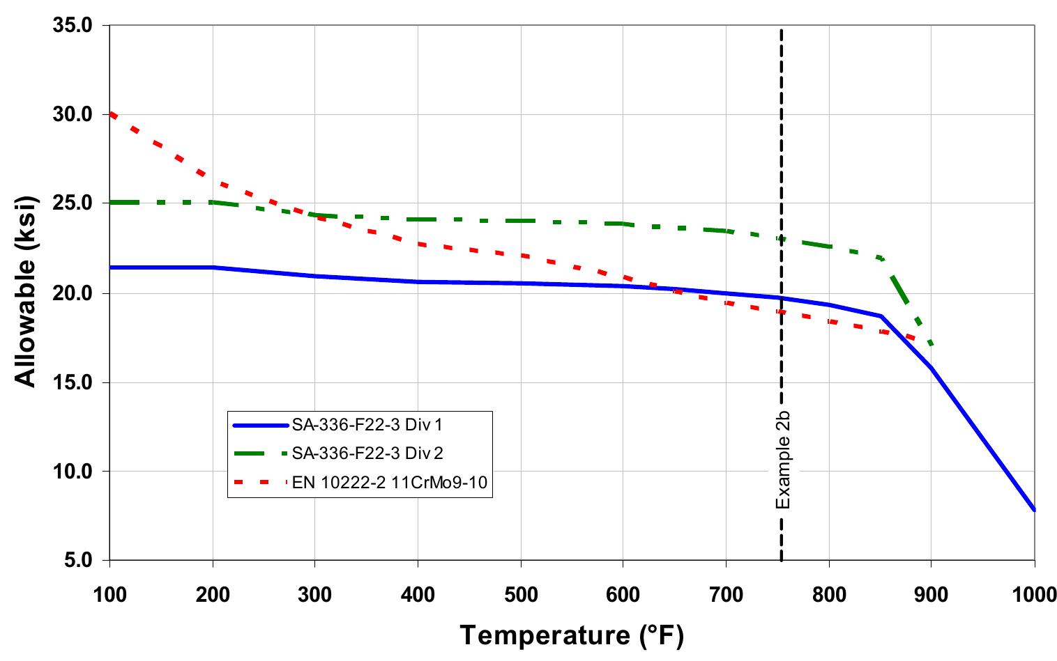 Figure 4 - from Comparison of Pressure Vessel Codes ASME