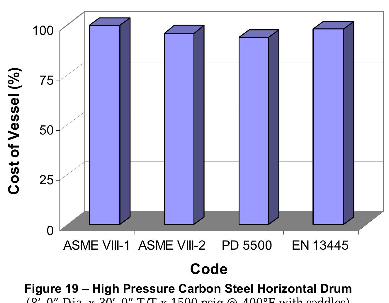 Figure 22 - Comparison of Pressure Vessel Codes ASME Section