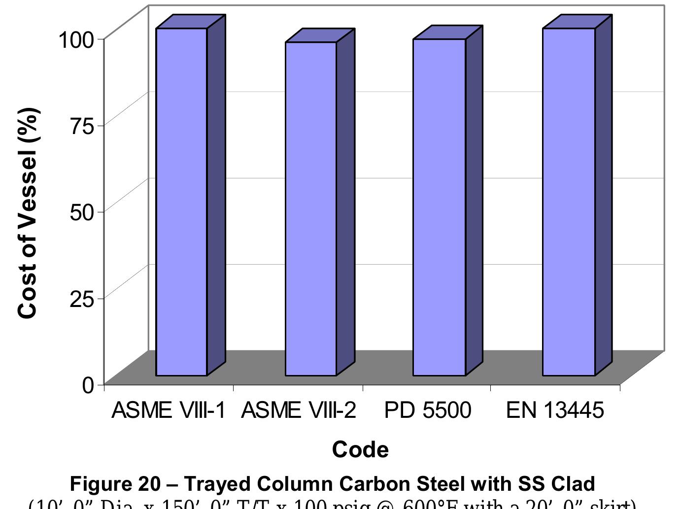 Figure 24 - Comparison of Pressure Vessel Codes ASME Section