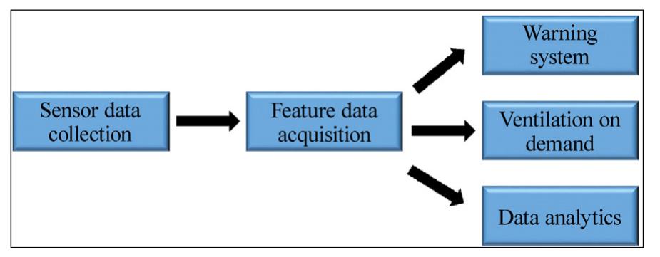 Flowchart of an integrated atmospheric monitoring system.