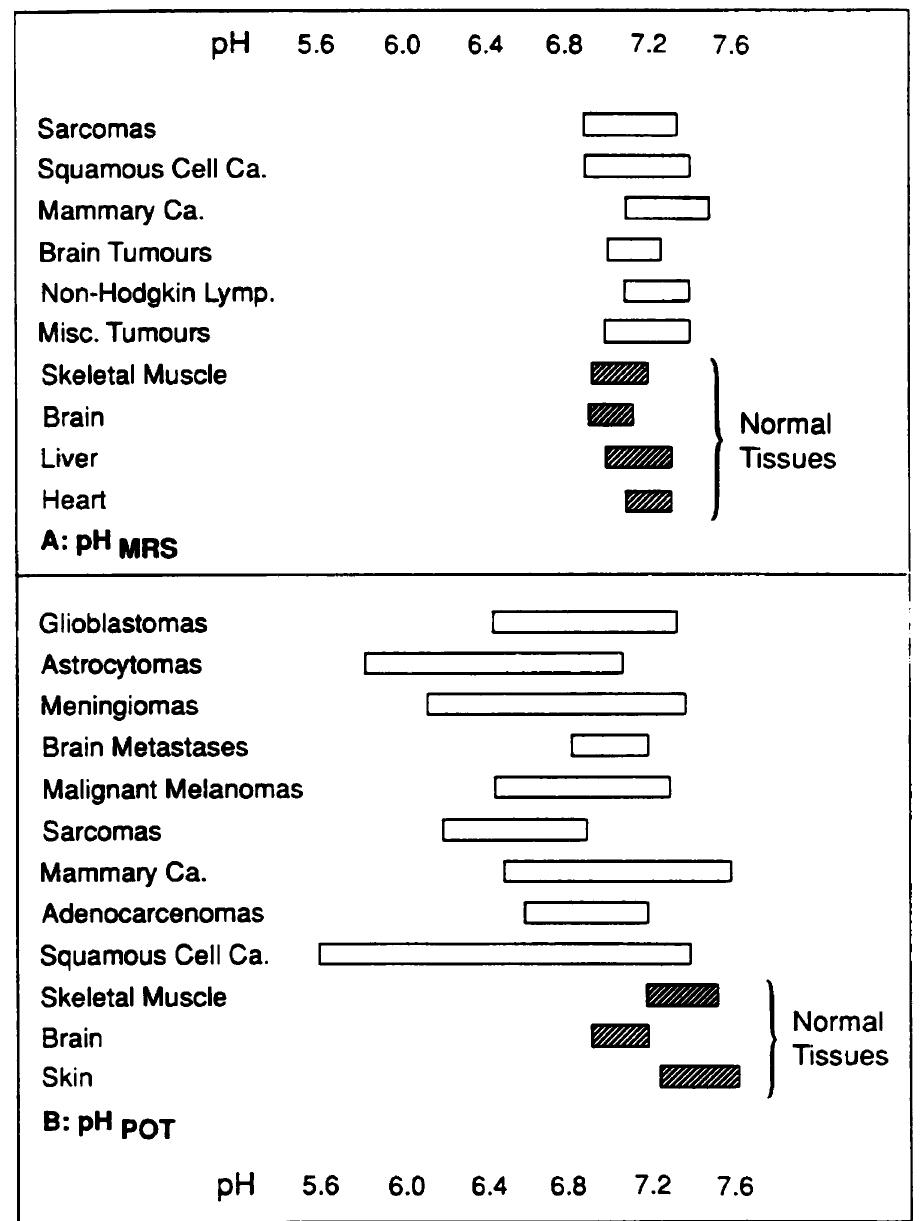 Ranges of ph values measured in solid human tumours and