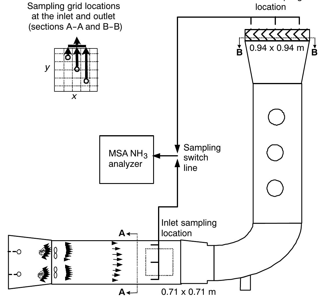 Ammonia sampling locations and schematic diagram of the