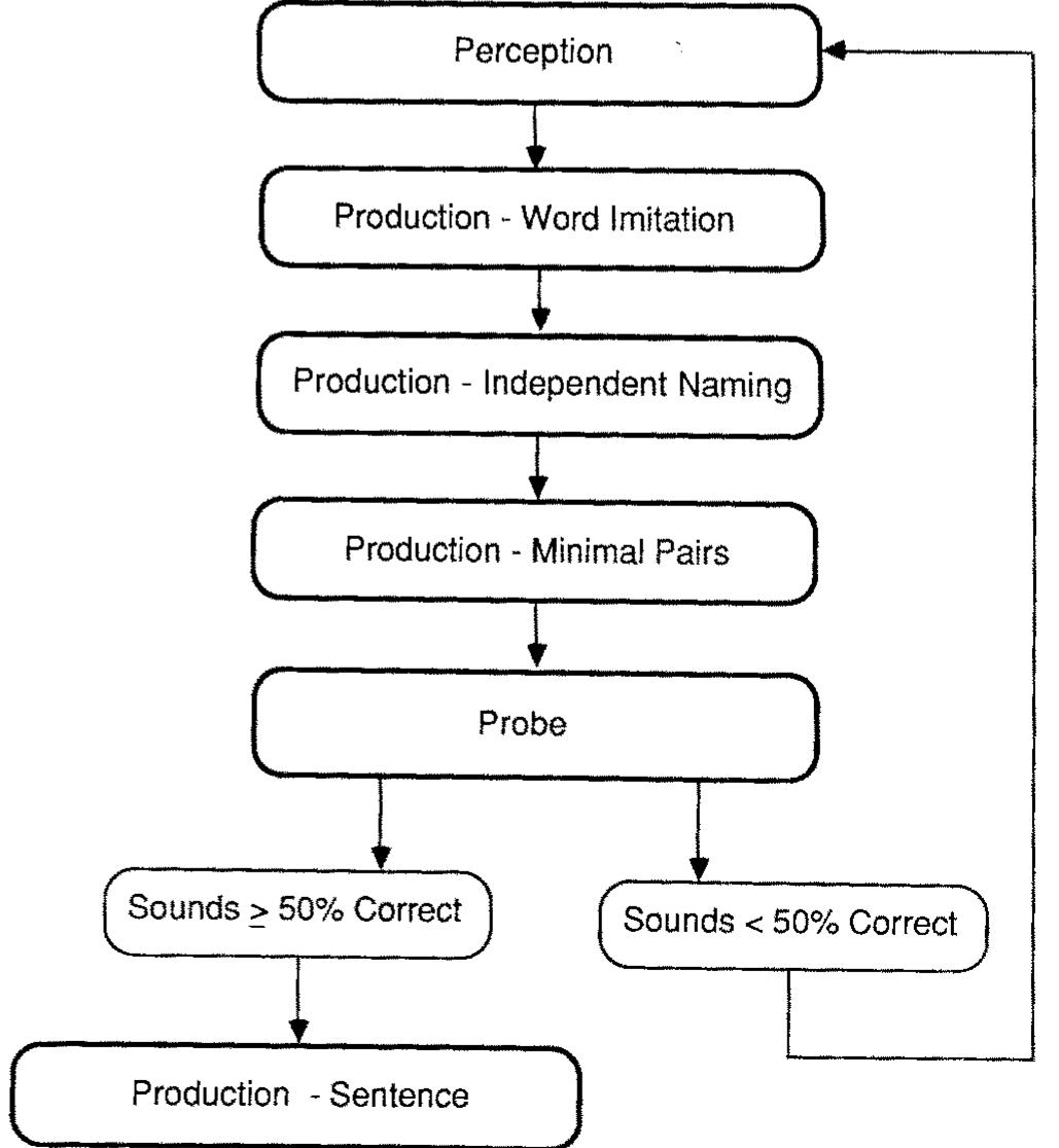 Flow chart of perception-production/minimal pairs procedure.