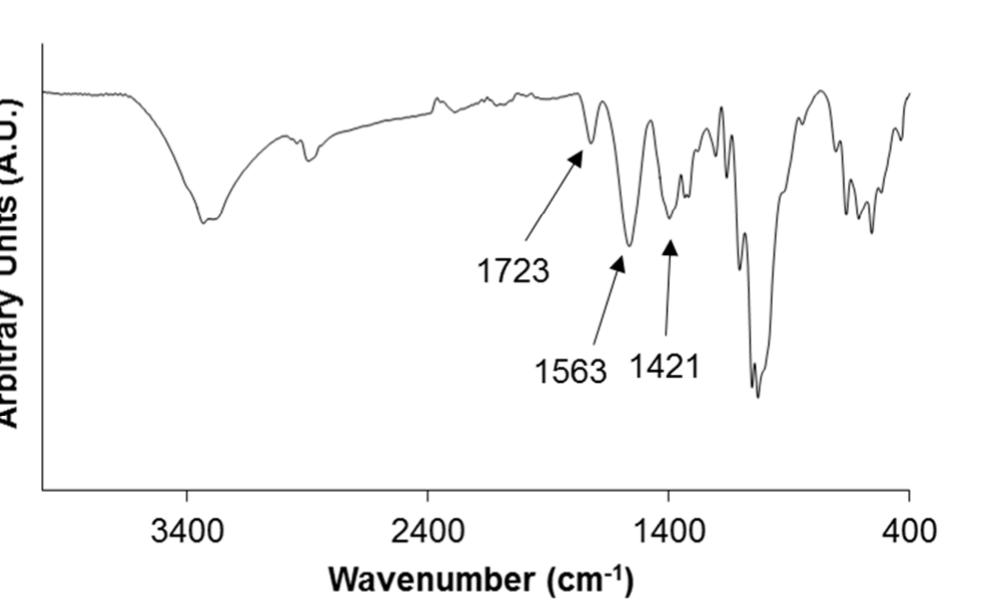 Ft-ir spectra of cell-edta after adsorption of pb(ii) at ph
