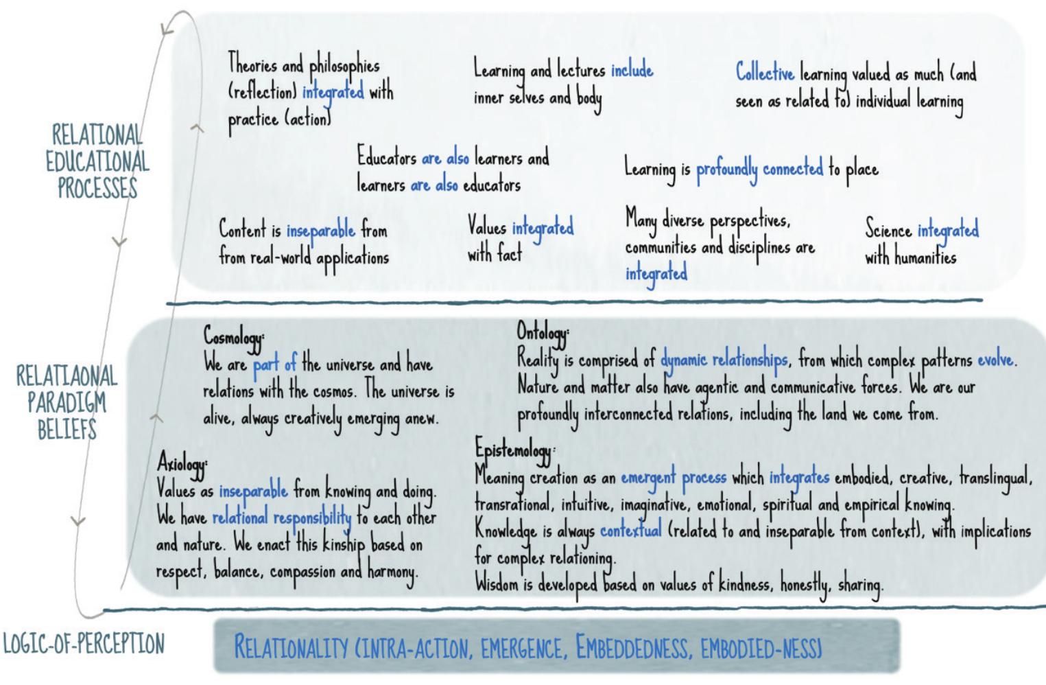 Note. adapted from transforming the ways we create change:
