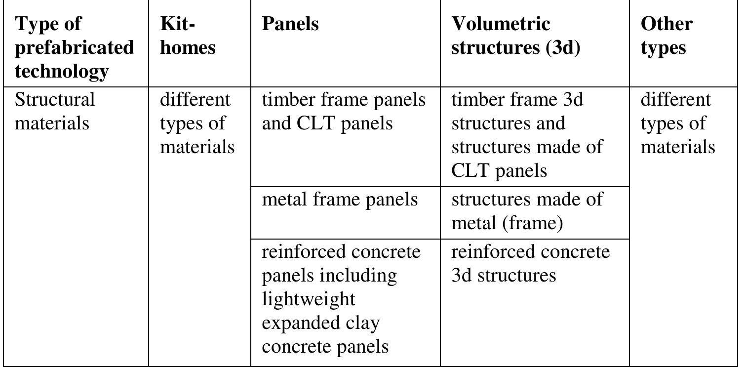 Prefabricated architecture - solution classification