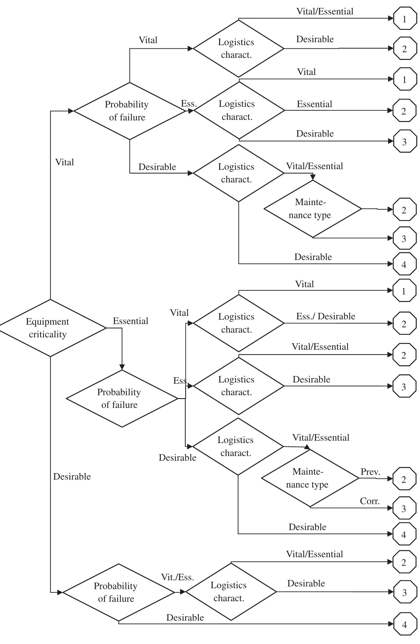 A.1. decision diagram criticality classification.