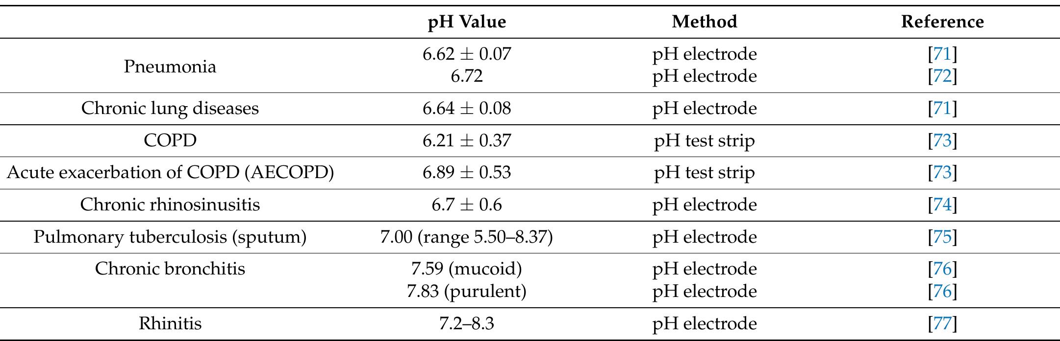 Copd: chronic obstructive broncho pulmonary disease. table