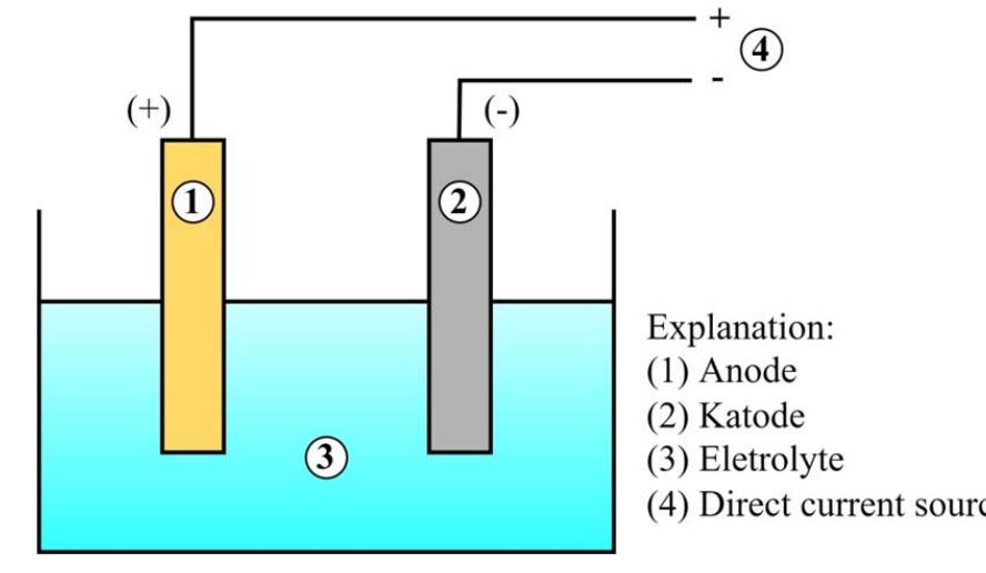 Schematic illustration of anodizing tool in this anodizing